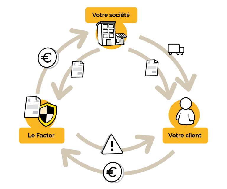 Définition affacturage : tout savoir pour ma trésorerie - Axonaut, le blog