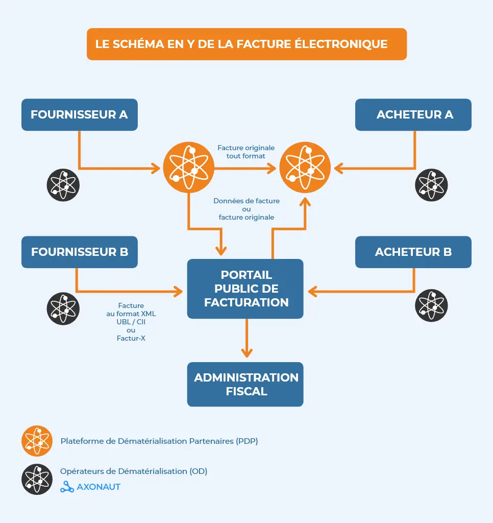 PDP facture électronique : définition - Blog Axonaut