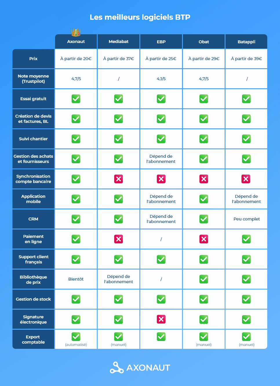 Logiciel BTP : les 15 meilleurs (Avis, Test et Comparatif) - Blog Axonaut